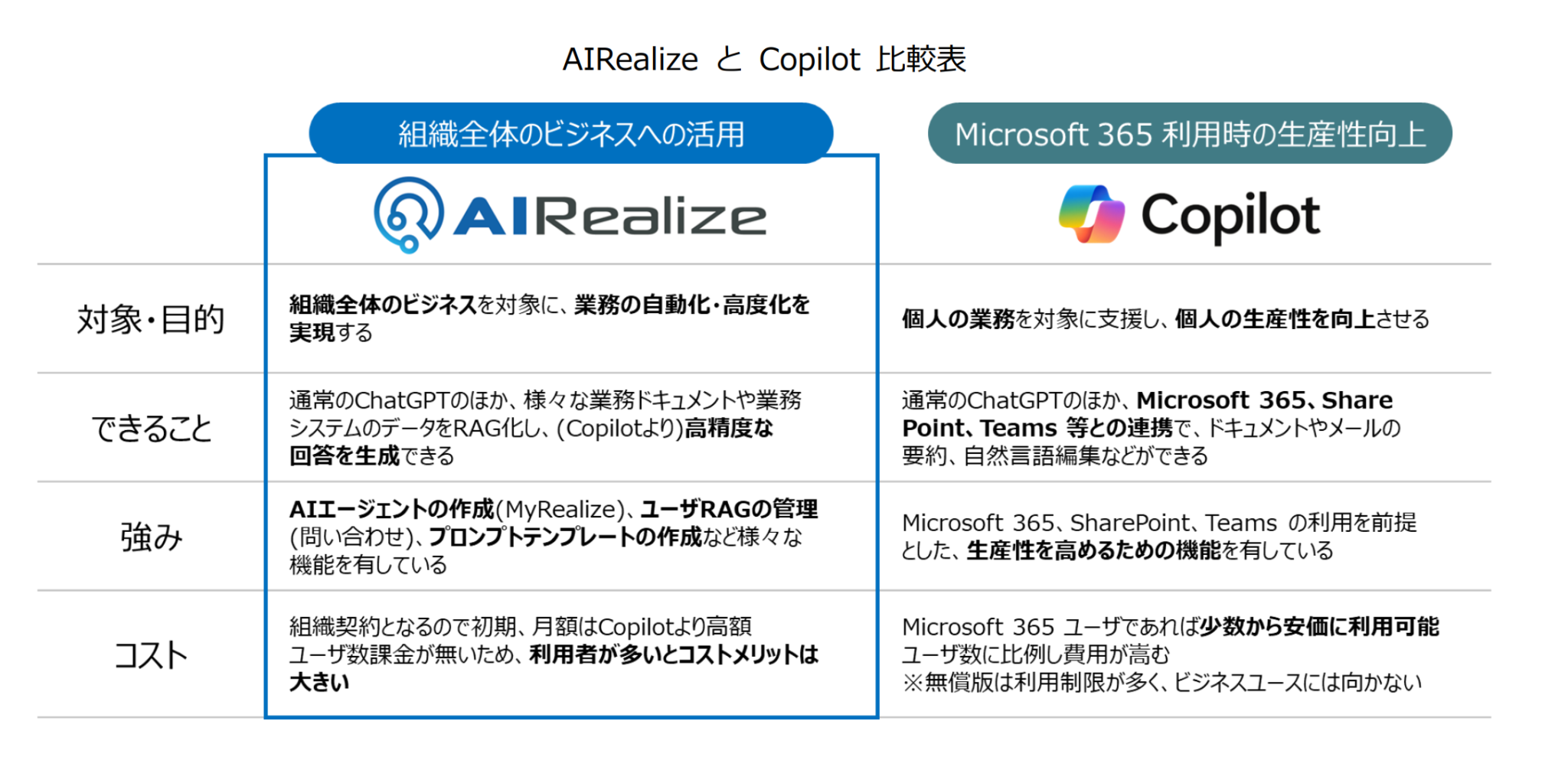 Copilot と Azure OpenAI Service (AIRealize) の比較 ～生成 AI ソリューションの選択～ - AIRealizeオフィシャル